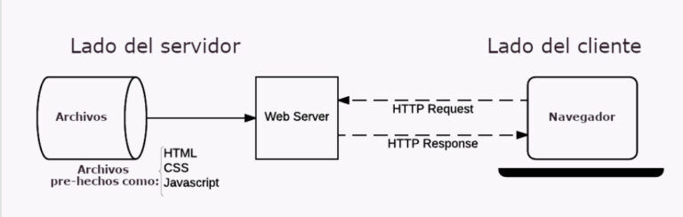 Funcionamiento de una Web para entender el posicionamiento en motores ...