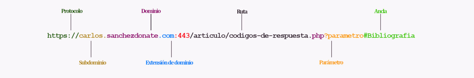 Sintaxis y explicación de una URI, URL y URN - Carlos Sánchez